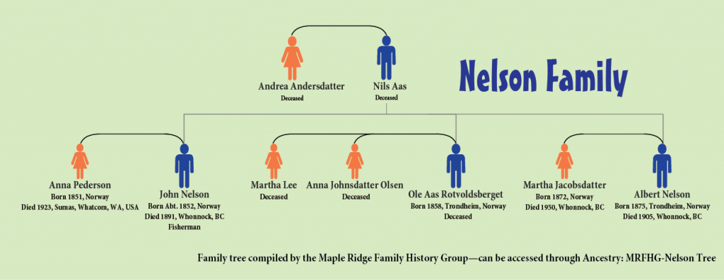 On the River: 1900s – Maple Ridge Museum